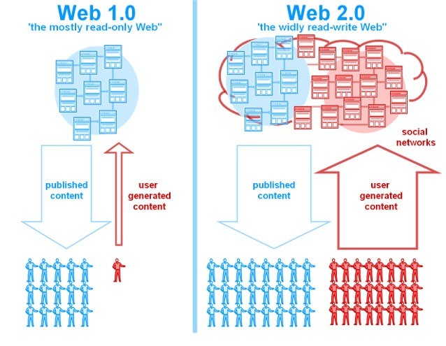 Web 2.0