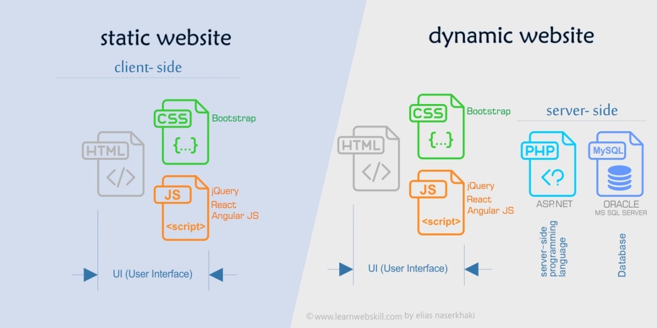 Revolution of Web Hosting Services from Static to Advance
